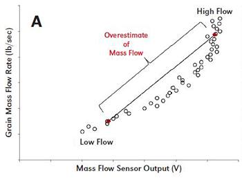 Yield monitor calibration procedure - MSU Extension